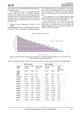 Analytical Investigation of The Performance of Fluid Viscous Damper and ...