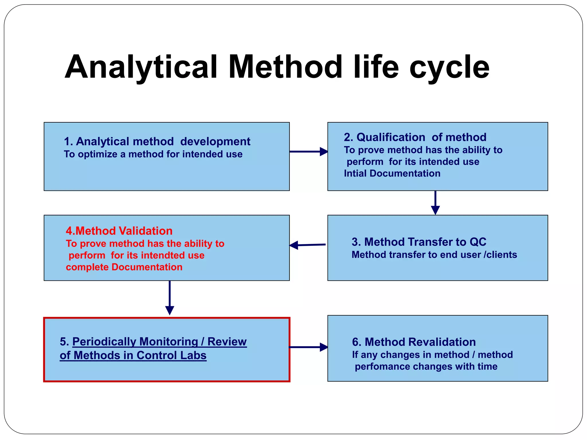 Analytical mehod validation explained sadasiva | PPTX
