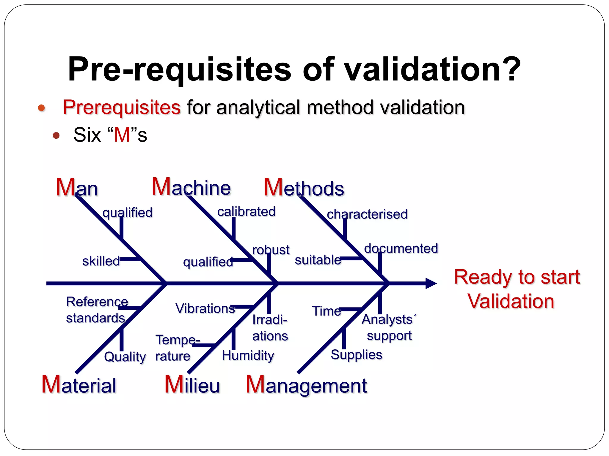 Analytical mehod validation explained sadasiva | PPTX