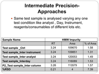 Analytical mehod validation explained sadasiva | PPT