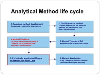 Analytical mehod validation explained sadasiva | PPT