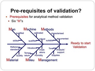 Analytical mehod validation explained sadasiva | PPT