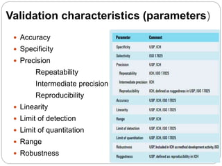 Analytical mehod validation explained sadasiva | PPT