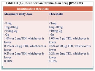 Analytical method developement | PPTX