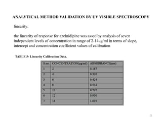 Analytical method development and validation | PPTX