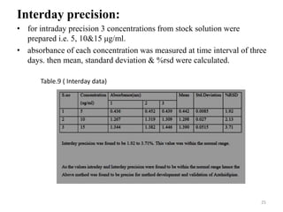 Analytical method development and validation | PPTX