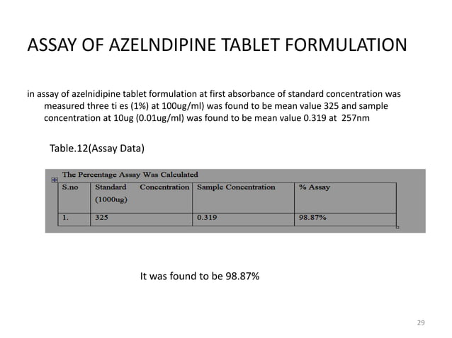 Analytical method development and validation | PPTX