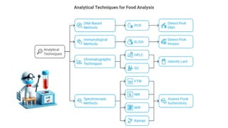 Analytical Methods for Halal Food Authentication.pptx