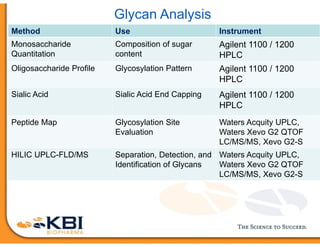 Analytical methods for therapeutic antibody characterization, comparability, release, and ...
