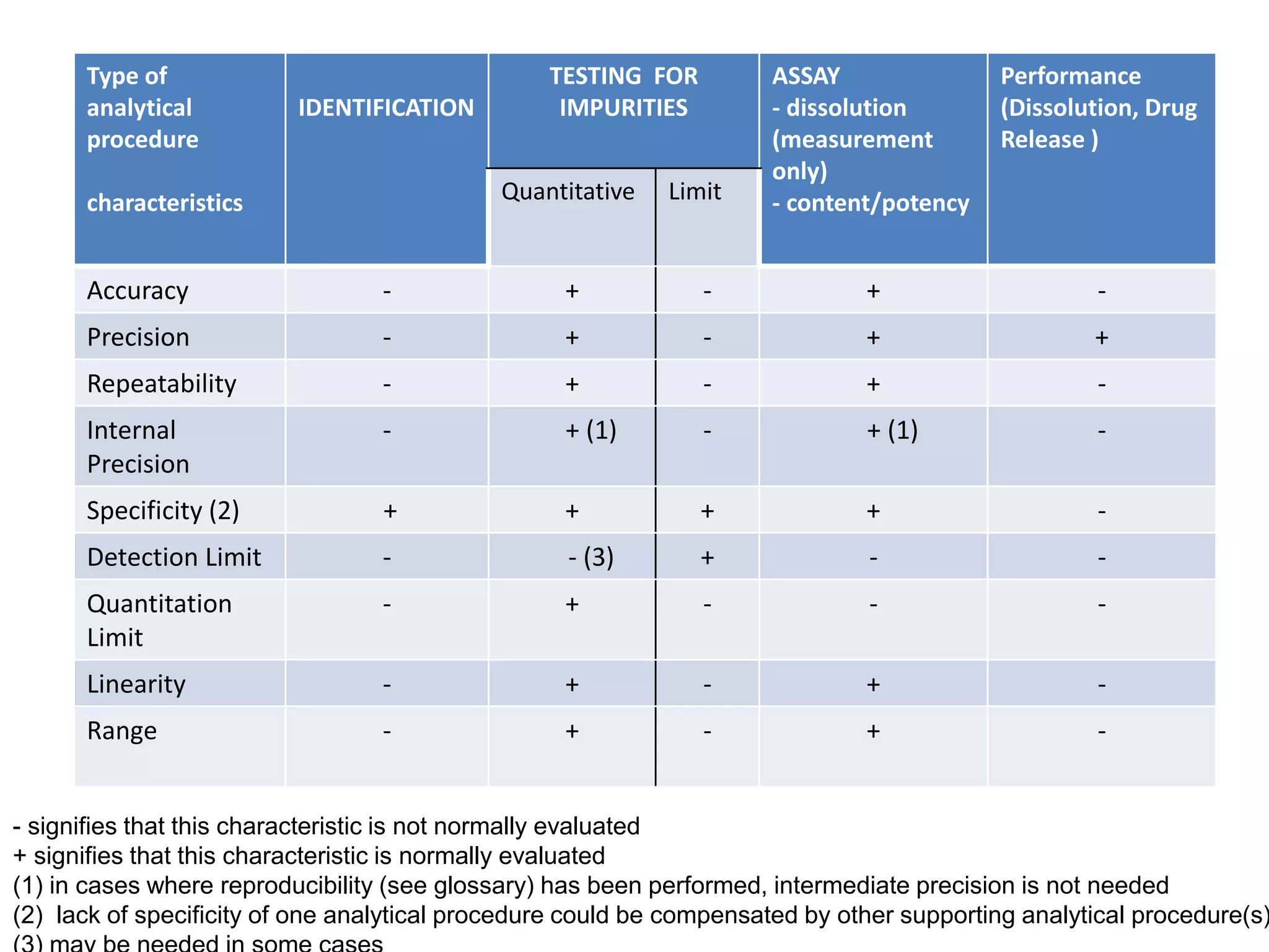 Analytical methods validation as per ich & usp | PPT