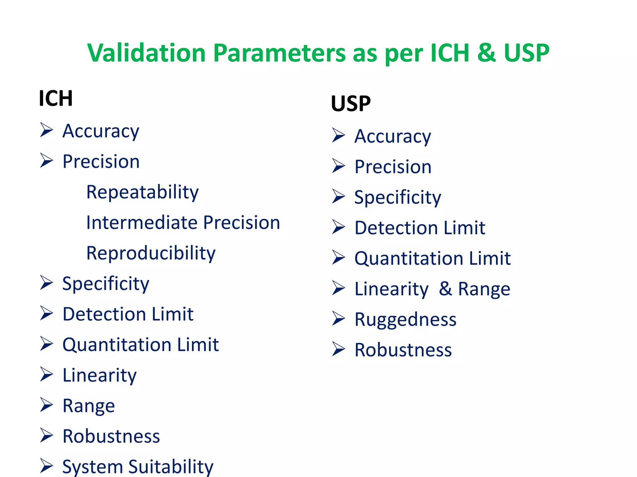 Analytical methods validation as per ich & usp | PPT
