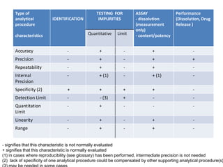 Analytical methods validation as per ich & usp | PPT