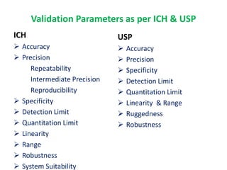 Analytical methods validation as per ich & usp | PPT