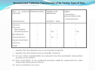 Analytical method validation | PPT