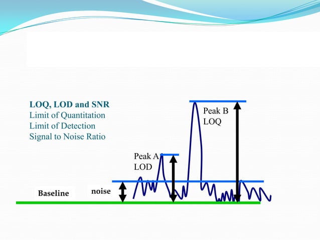 Analytical method validation