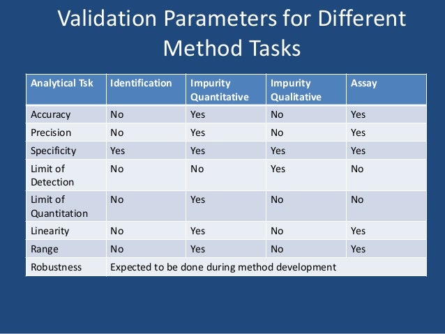Analytical Methods: What, When and How to Validate
