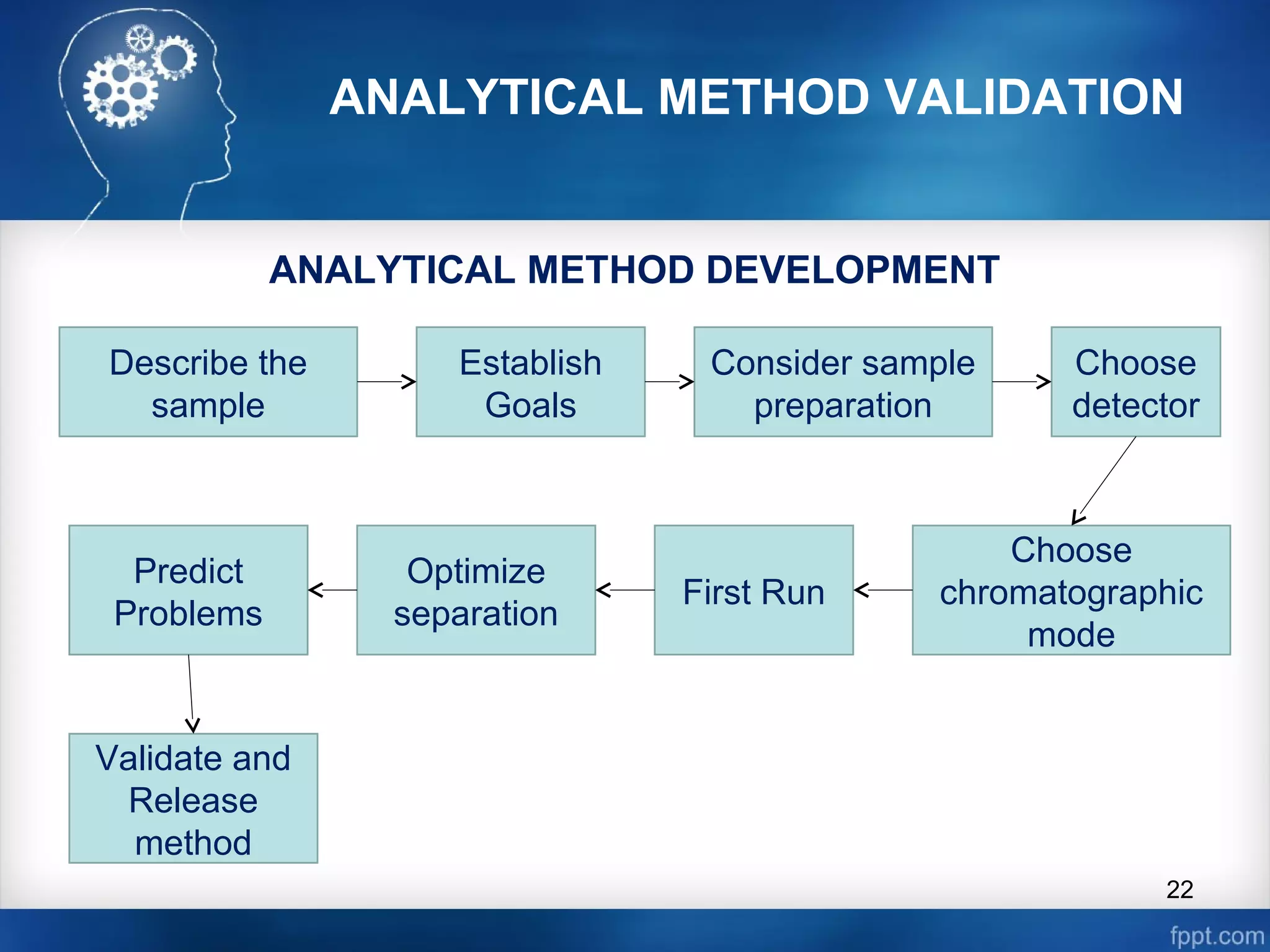 Analytical method- Content, Development, validation, Transfer & Life ...