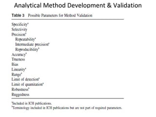 Analytical method validation | PPT