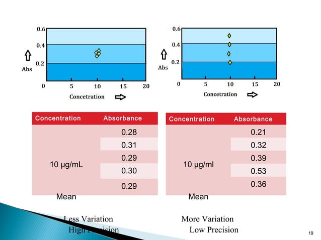 Analytical method validation | PPT | Pharmaceutical Industry | Industries