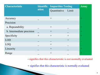 Analytical method validation | PPT