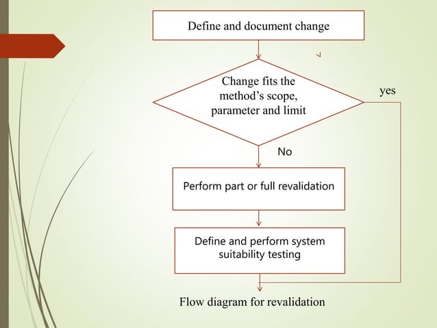 Analytical method validation | PPTX | Chemistry | Science