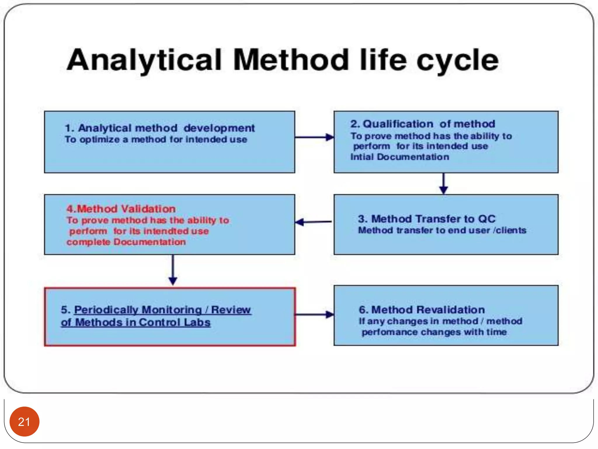 Analytical method validation | PPT