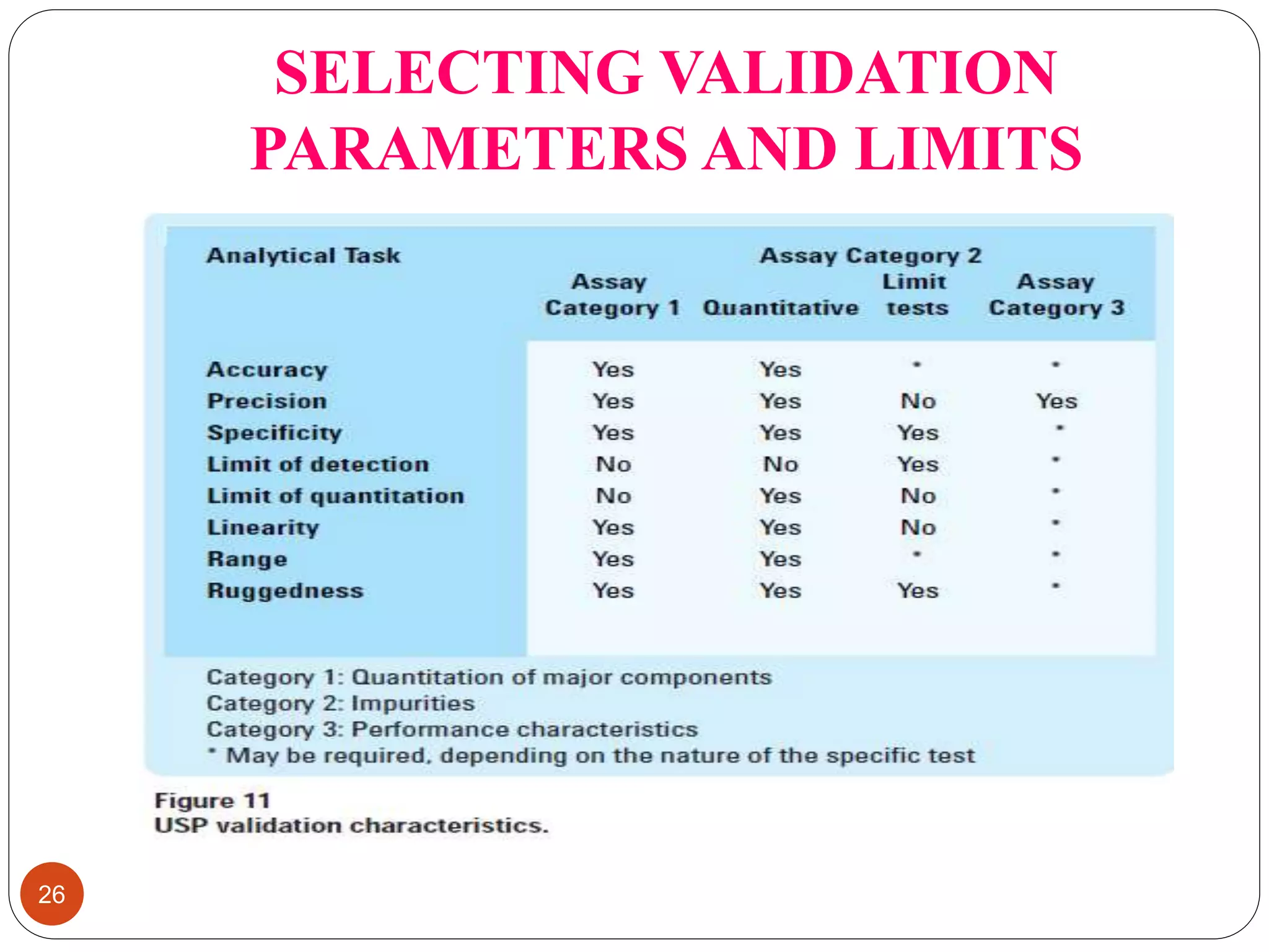 Analytical method validation | PPTX