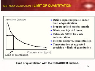 ANALYTICAL METHOD VALIDATION (PHARMACEUTICAL INDUSTRY).pdf