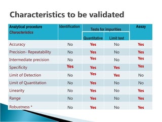 Analytical Method Validation basics by Dr. A. Amsavel | PDF