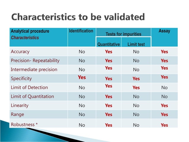 Analytical Method Validation basics by Dr. A. Amsavel | PPT