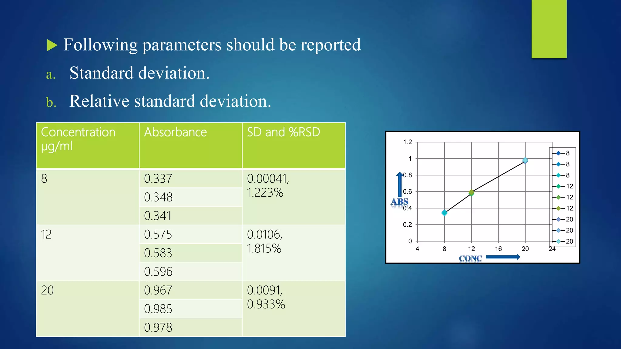 Analytical method validation as per ich and usp | PPTX