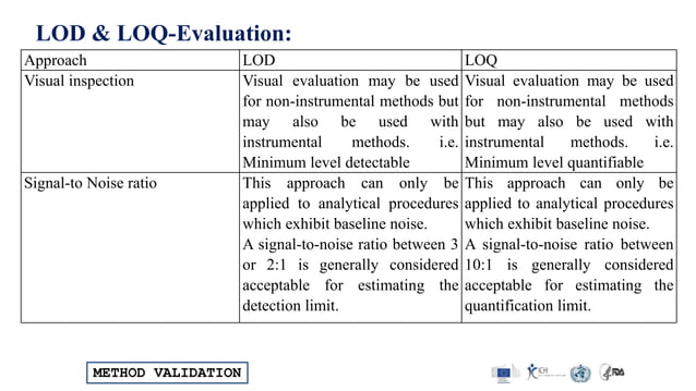 Analytical Method Validations And Detailed Method Validation Parameters