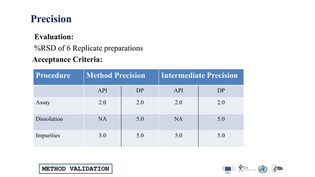 Analytical Method Validations And Detailed Method Validation Parameters