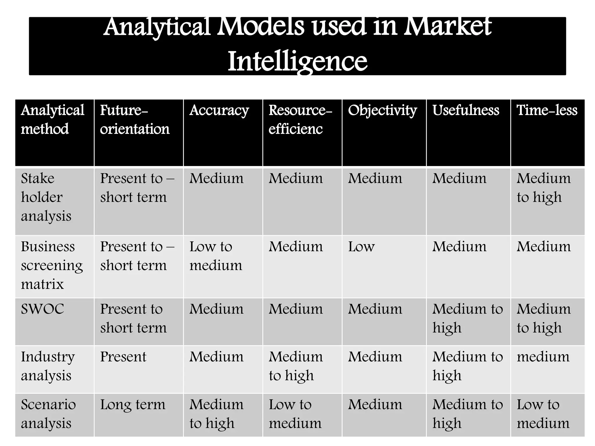 Analytical models used in market intelligence | PPT