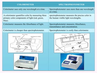Spectrophotometry | PPTX