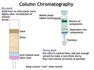 Introduction to Chromatography and HPLC | PPT