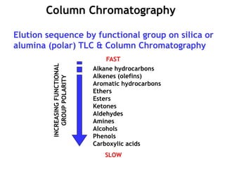 Introduction to Chromatography and HPLC | PPT