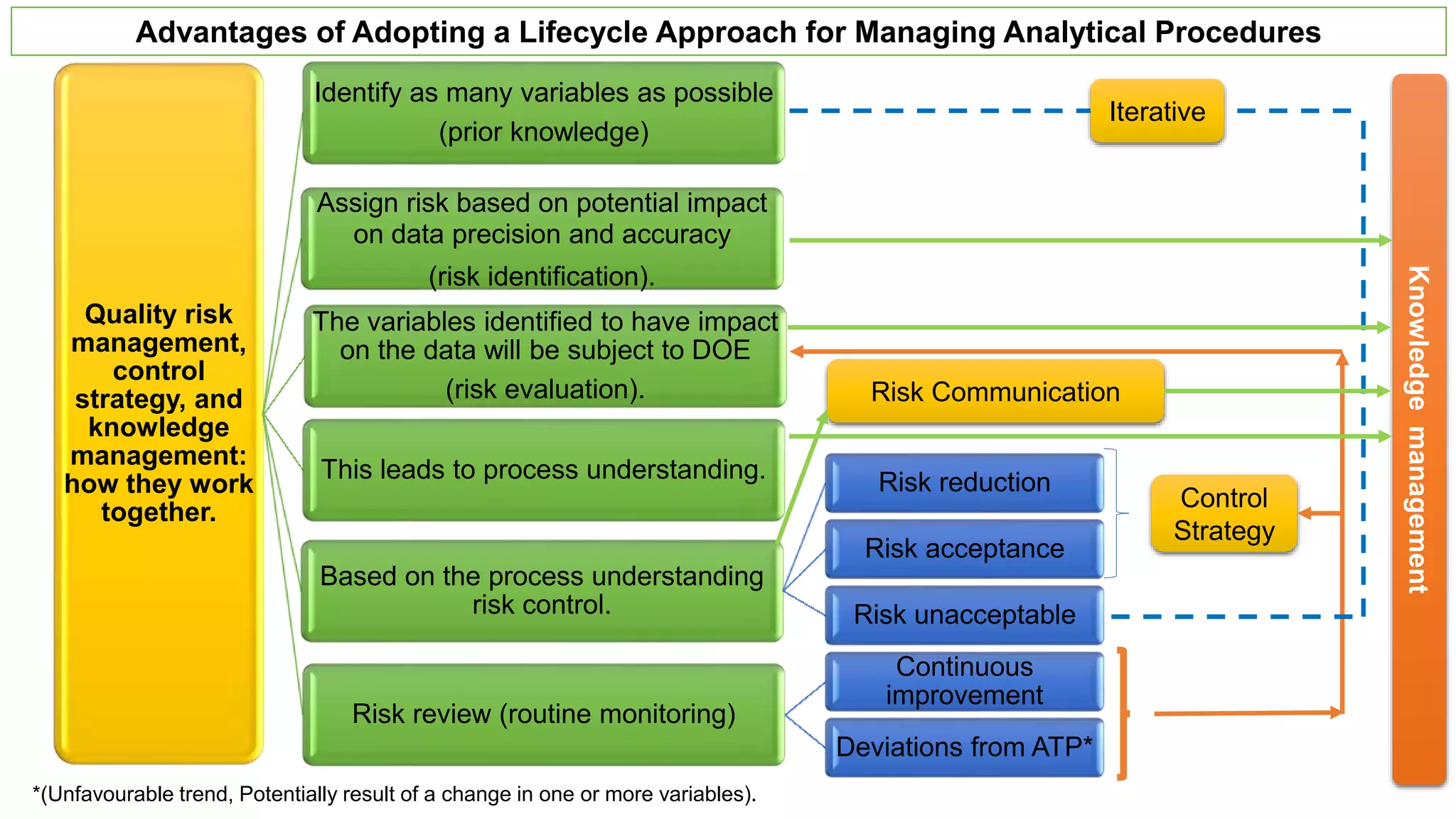 Analytical procedures life cycle management | PPTX
