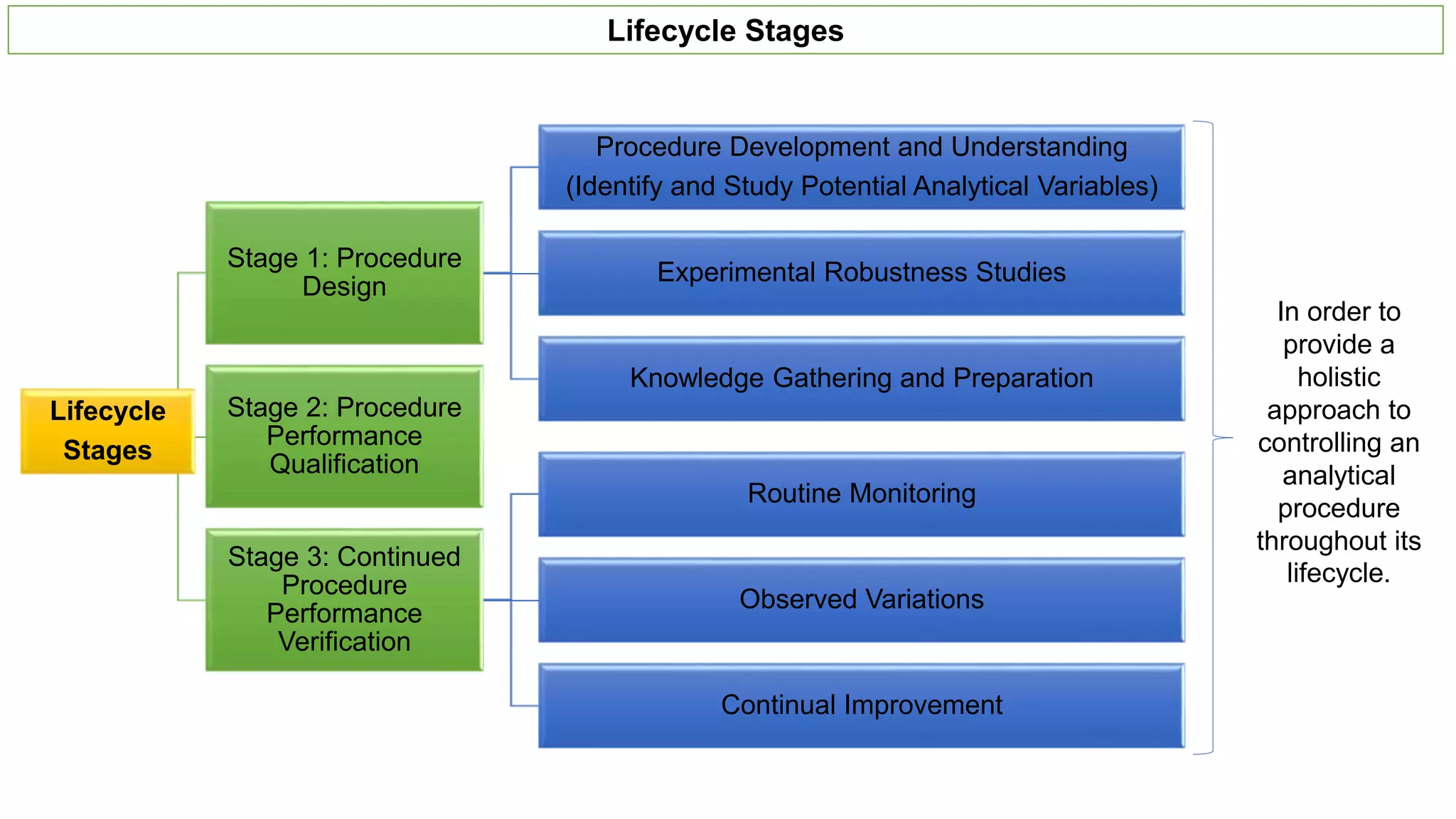 Analytical procedures life cycle management | PPTX