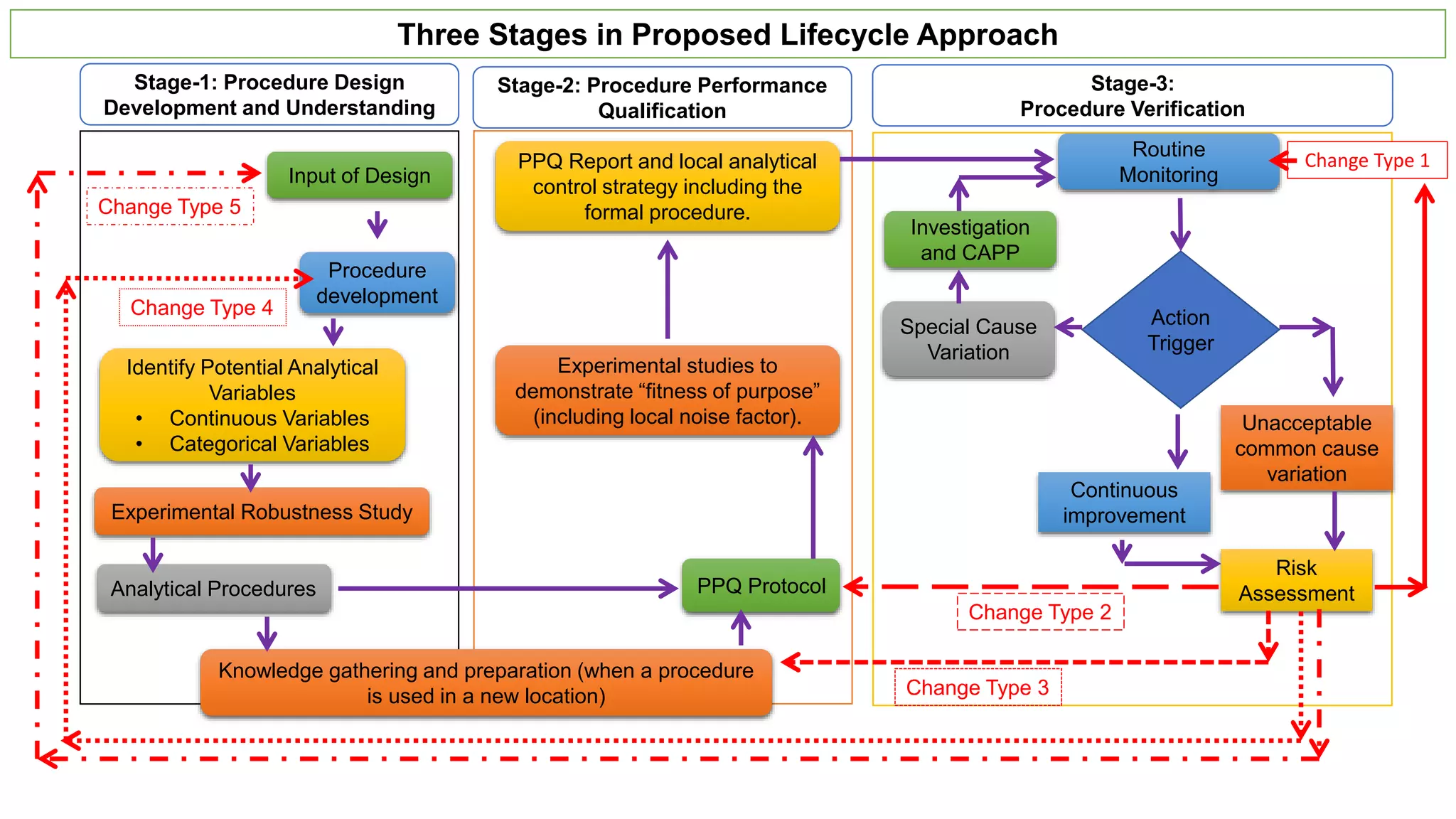Analytical procedures life cycle management | PPTX