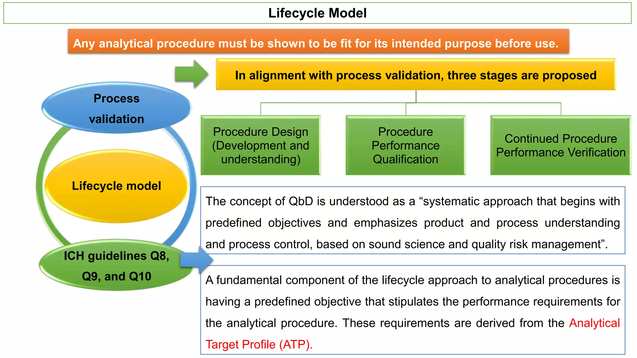 Analytical procedures life cycle management | PPTX