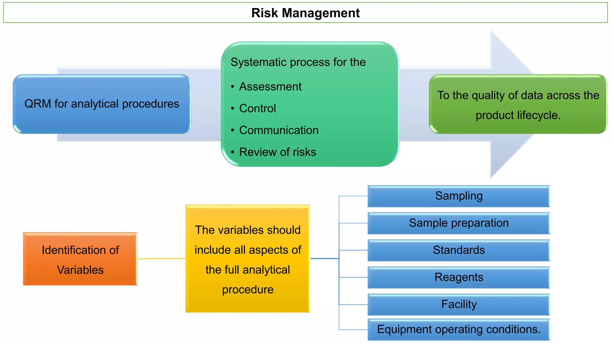 Analytical procedures life cycle management | PPTX