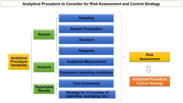 Analytical procedures life cycle management | PPTX