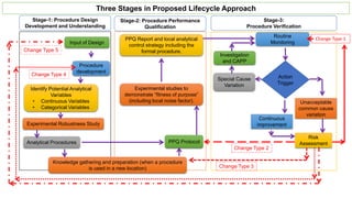 Analytical procedures life cycle management | PPTX