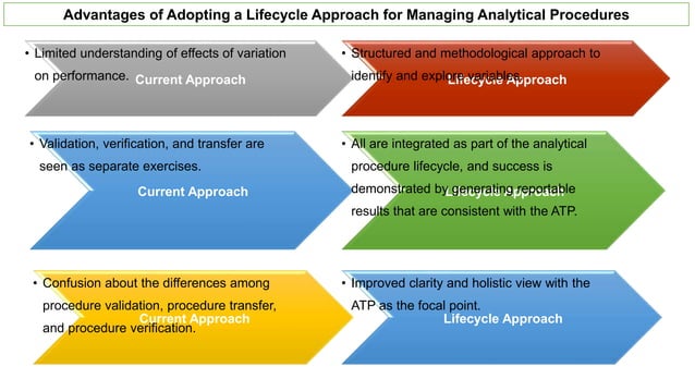 Analytical procedures life cycle management | PPTX