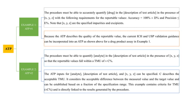 Analytical target profile 1 | PPTX | Pharmaceutical Industry | Industries