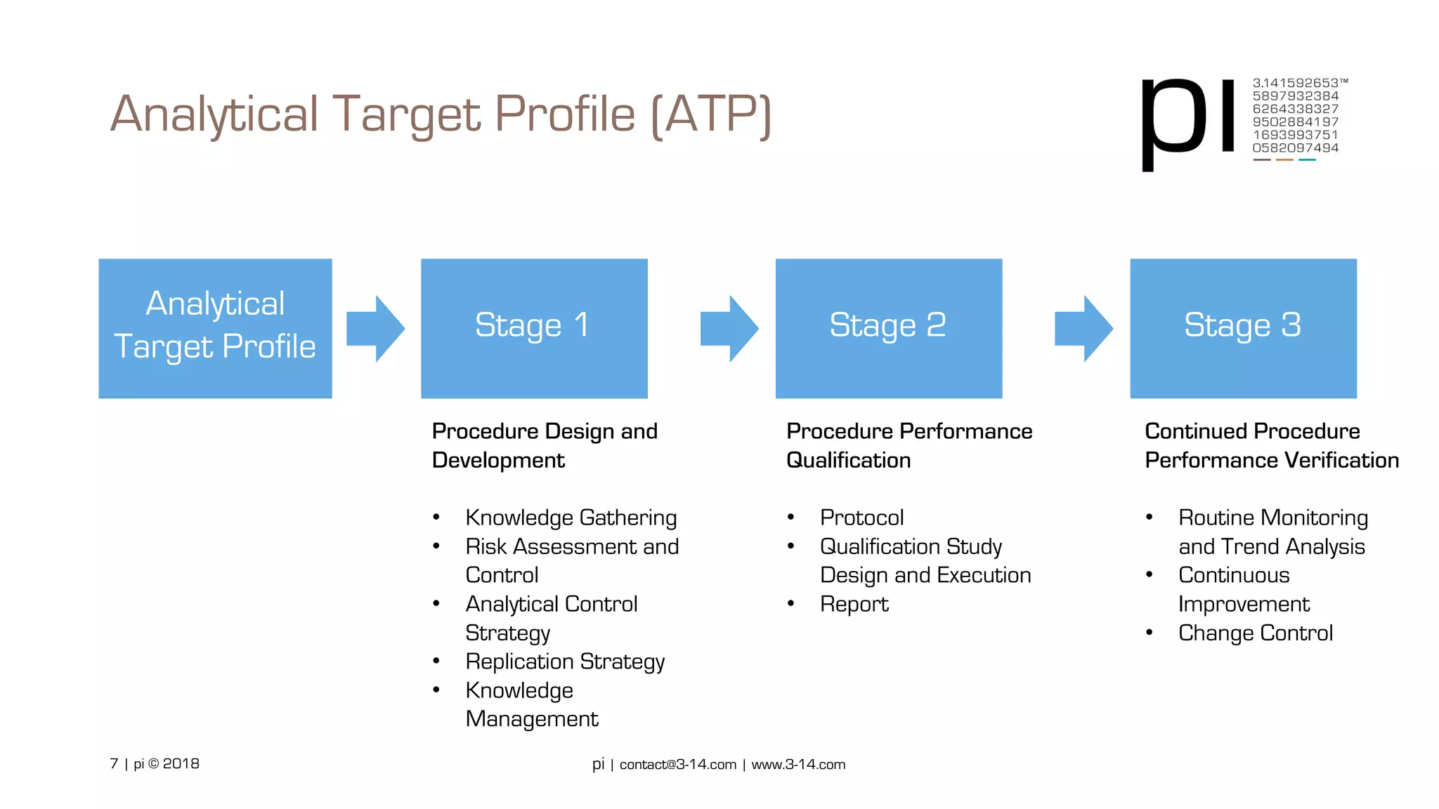 Analytical Target Profile (ATP) - Structure and Application Throughout ...