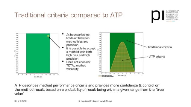 Analytical Target Profile (ATP) - Structure and Application Throughout ...