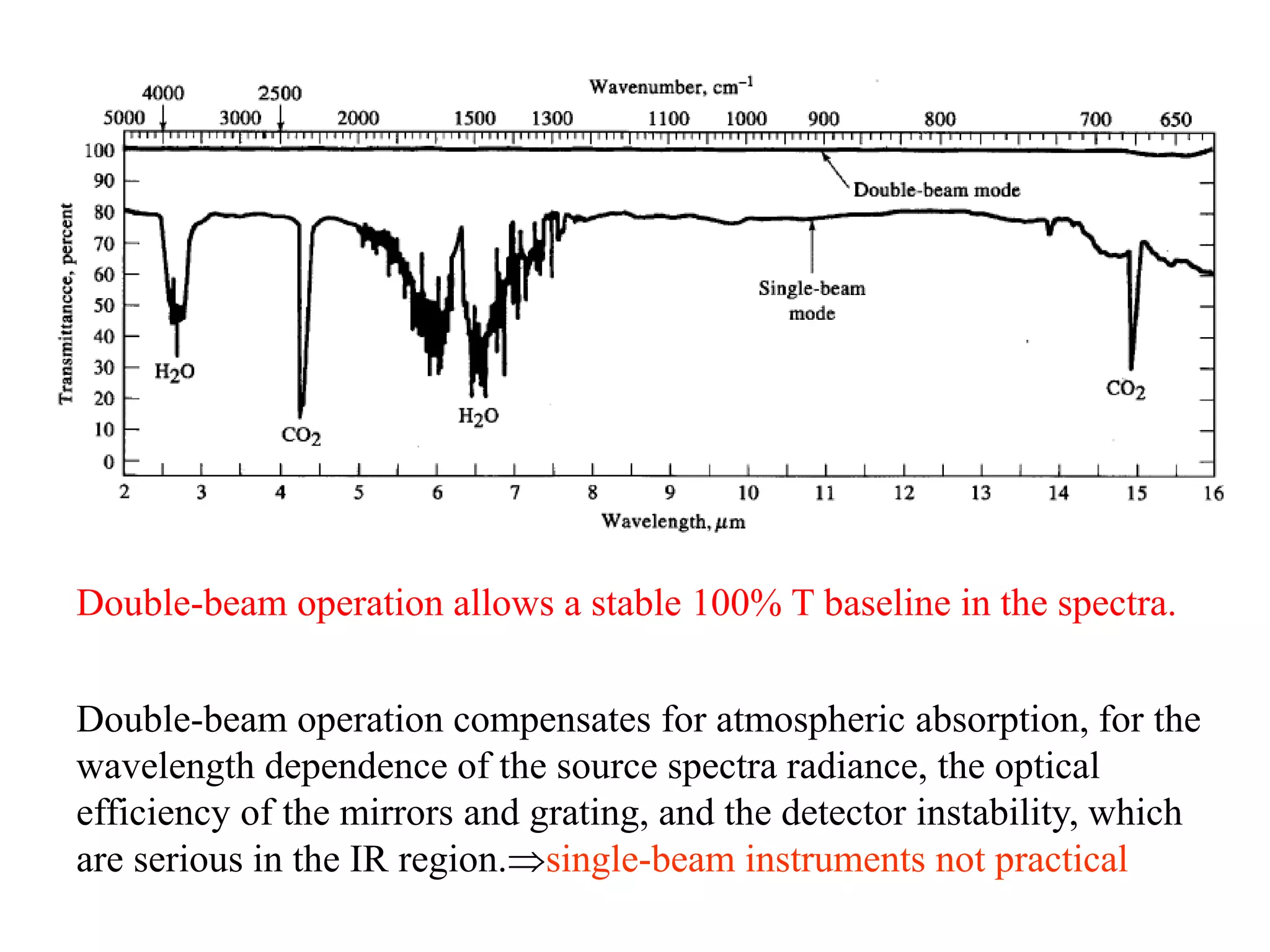 Analytical Techniques FTIR - Instrumentation & Examples.pptx