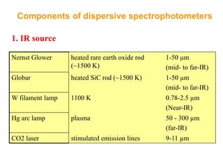 Analytical Techniques FTIR - Instrumentation & Examples.pptx